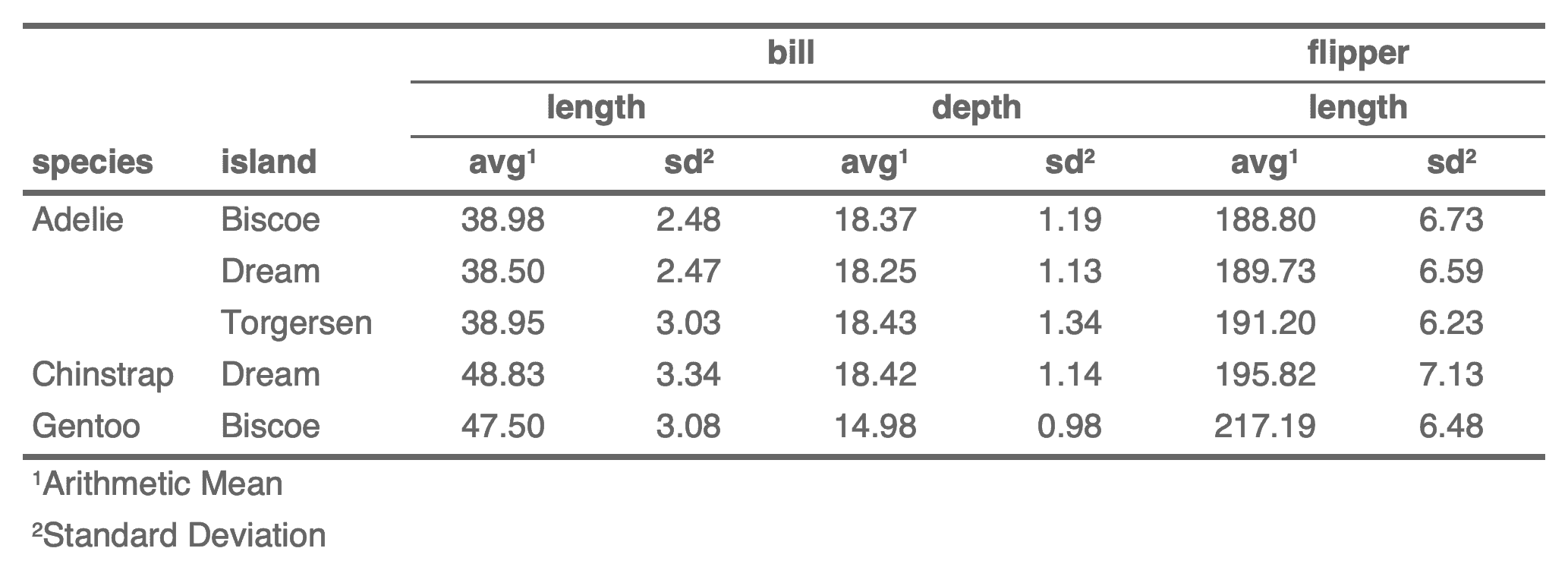 add_header: Add column values as new lines in header in flextable ... add_header: Add column values as new lines in header in flextable ...